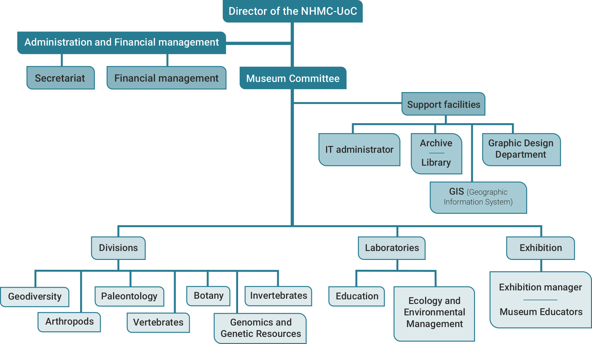 Organization Chart - NHMC